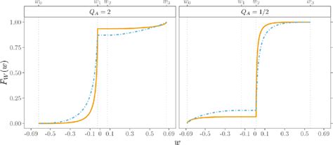 Cumulative Distribution Function F W W For Beta061 409 And