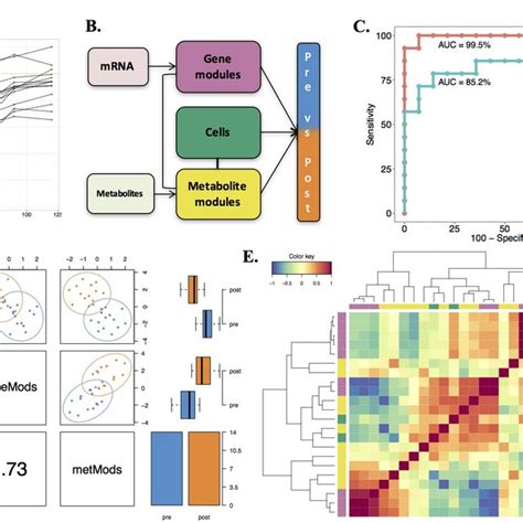 Pdf Diablo From Multi Omics Assays To Biomarker Discovery An