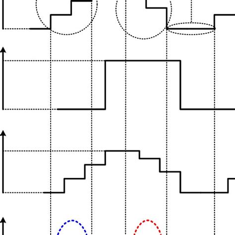 Depicting Inputs Outputs Timing Correlation Of Strong Indication
