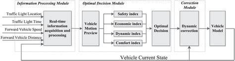 control structure based on v2i information download scientific diagram