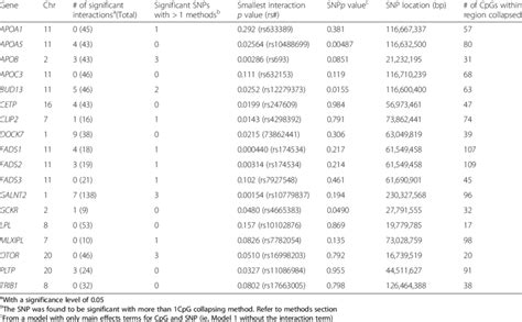 Summary Of Cpg Results After Collapsing Using The Minimum Method