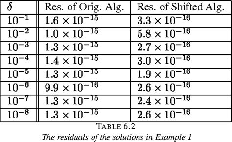 Table 62 From A Quadratically Convergent Bernoulli Like Algorithm For