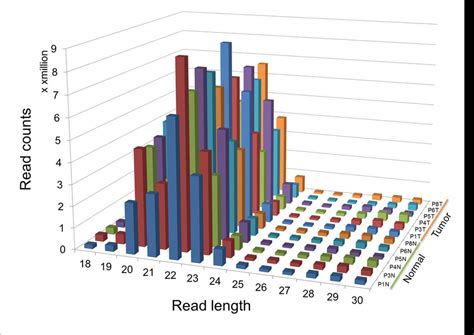 Figure S5 Length Distribution Of Small Rna Seq Data In Rpm Read Download Scientific Diagram