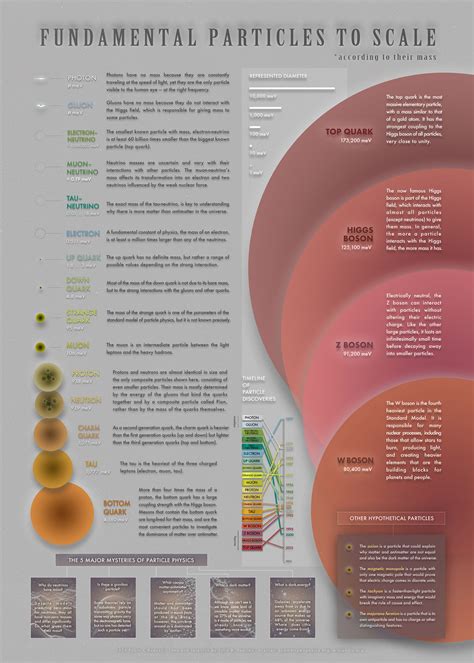 Fundamental Particles To Scale Pablo Carlos Budassi