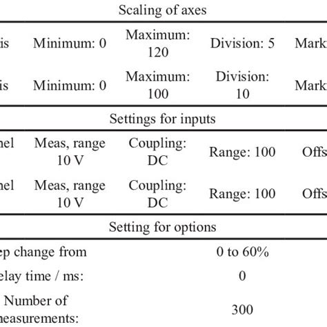 Pid Parameters Characteristics Download Table