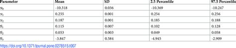 New Jersey Daily Count Data Model 5b Posterior Mean Parameter Estimates