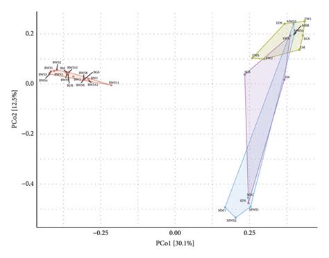 Braycurtis Dissimilarity Analysis Showing The Clustering Of The