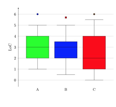 Pgfplots Outliers Colours Do Not Match Their Corresponding Boxplot