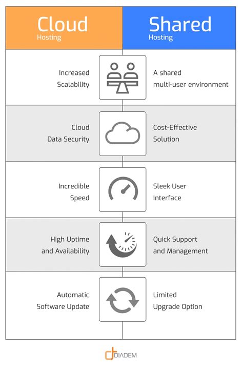Cloud Hosting Vs Shared Hosting Detailed Comparison Analysis