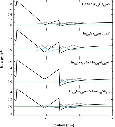 Color Online Calculated Conduction Band Profiles And Quantized States Download Scientific