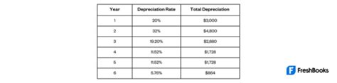 Modified Accelerated Cost Recovery System Macrs Depreciation