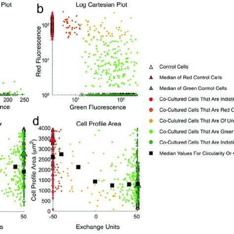 Cartesian Plot Analysis For Cell Circularity And Cell Surface Area