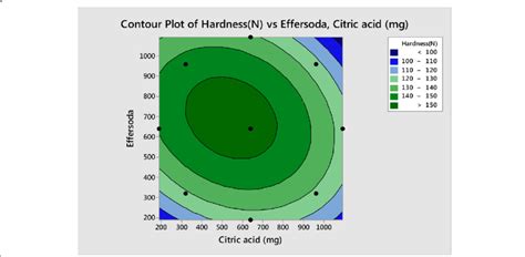 Contour Plot Of Hardness Vs Effersoda And Citric Acid Download Scientific Diagram
