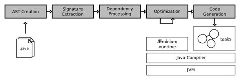 Parallelization Process Used In The Aeminium Framework Filled Stages