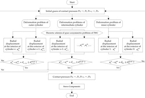 Calculation Flow Diagram For Interference Algorithm For Multi Layer