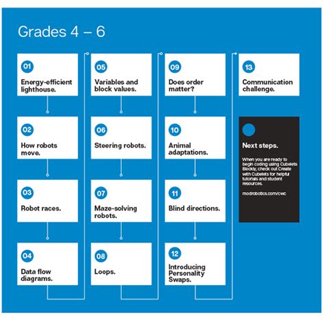 Modular Robotics Cubelets Grade K 12 Lesson Plan Bundle Launchpad Jr