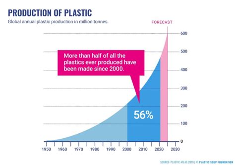 Plastics On Track To Account For 20 Of Oil And Gas Consumption By 2050