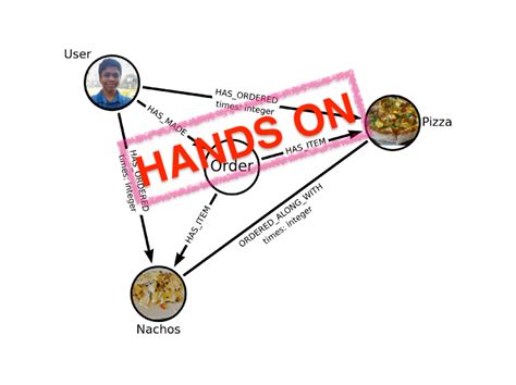 Building A Recommendation Engine Using Neo4j Hands On — Part 2 By