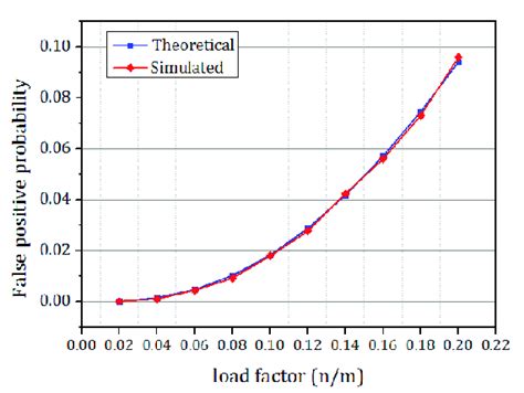 The Comparison Of Simulated False Positive Probability Of Ohbb With The