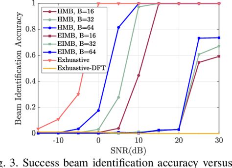 Hashing Beam Training For Near Field Communications Paper And Code Catalyzex