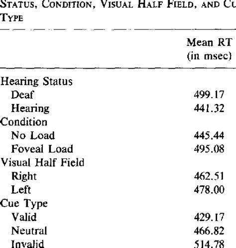 Mean Rt To Detect Stimuli For Each Hearing Download Table