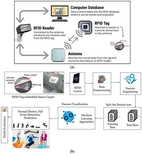 Enhancing Elderly Fall Detection Through Iot Enabled Smart Flooring And