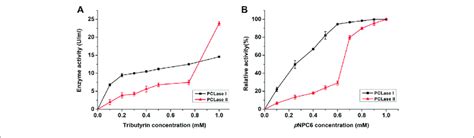 Effects Of Tributyrin And Pnp Ester On Pcl Degrading Enzymes