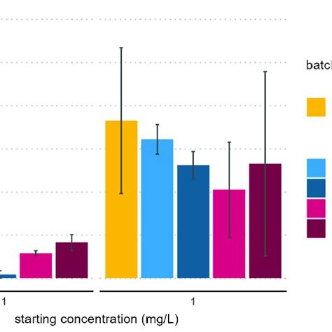 Se Adsorption Onto Iron Hydroxides In The Presence Of Reducing Agents