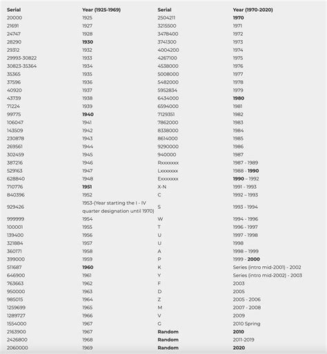 Rolex Serial Number Chart