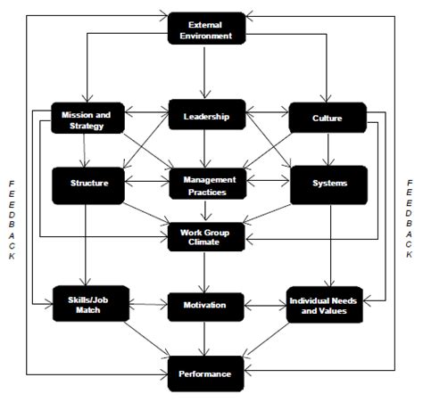 E Hrm Inc Organizational Diagnostic Models