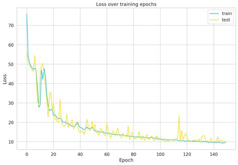 Time Series Anomaly Detection Using LSTM Autoencoders With PyTorch In Python Curiousily