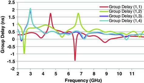 Group Delay Of The Proposed Uwb Mimo Antenna Download Scientific Diagram