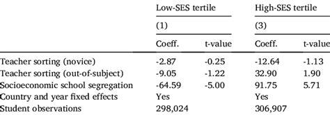 Panel Regression Estimates By Ses Group Download Scientific Diagram