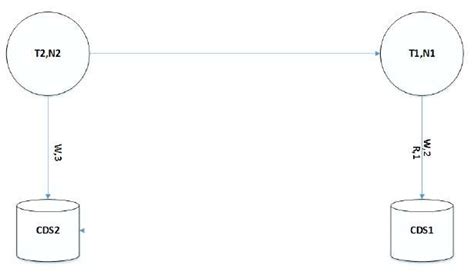 Transaction Dependency Graph Download Scientific Diagram