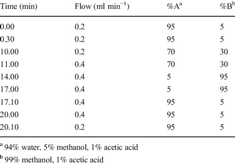 Optimal Mobile Phase Conditions Used For Chromatographic Separation