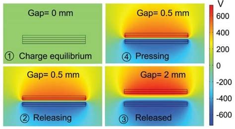 A The Plot Of The Simulated Surface Potential Of The Teng At Various Download Scientific