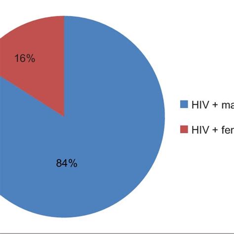 Pie Chart Showing Prevalence Of Hiv Positivity Among The Sti Patients