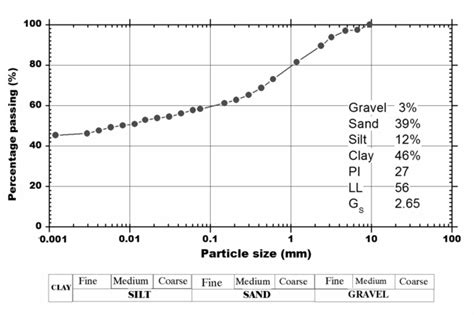 Grading Characteristics For Test Material Download Scientific Diagram
