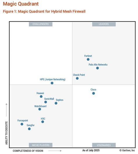 Sonicwall Recognized As Niche Player In Gartner Magic Quadrant For Hybrid Mesh Firewall