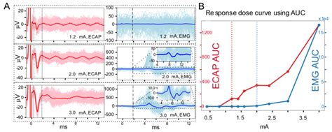 Ecap And Emg Dose Response Curves A Representative Ecap Component In
