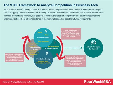 Competitor Analysis Fourweekmba
