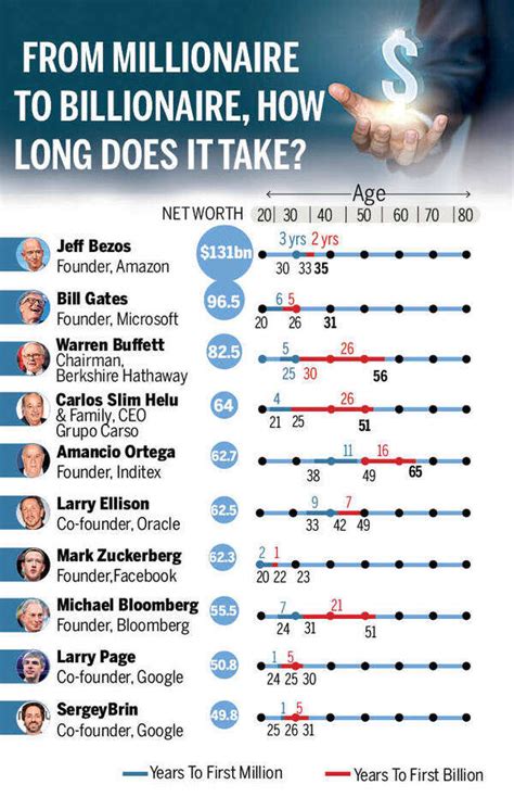 From Millionaire To Billionaire How Long Does It Take Times Of India