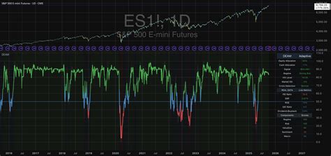 Dynamic Equity Allocation Model — Indicator By Edgetools — Tradingview