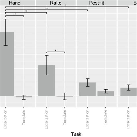 Normalized Shape Index See Text Shown For Each Task Along The X