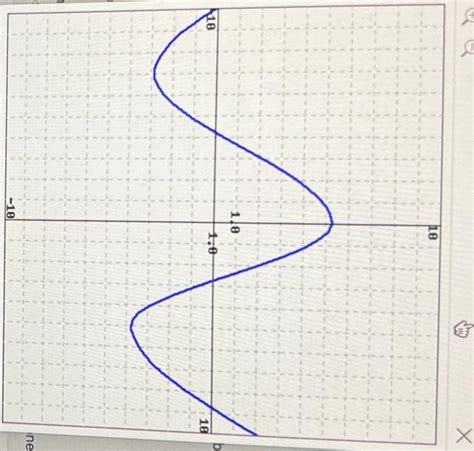 Solved Consider the function shown in the following graph. | Chegg.com