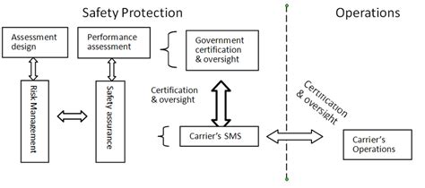 Oversight Appooaches Based On System Safety Download Scientific Diagram