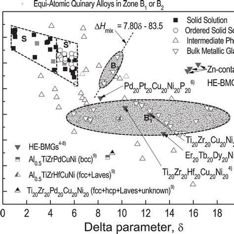 Pdf Alloy Designs Of High Entropy Crystalline And Bulk Glassy Alloys By Evaluating Mixing