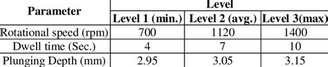 the fssw parameters and their levels download table