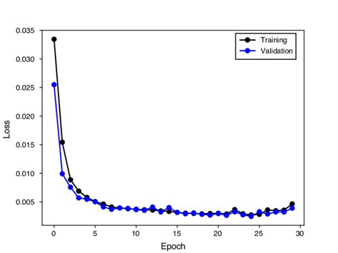 Training And Validation Loss Histories Download Scientific Diagram
