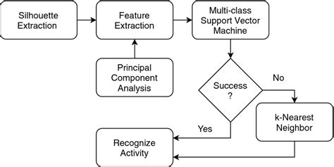 A Hybrid Classification Model For Har Using Svmnn Vishwakarma And
